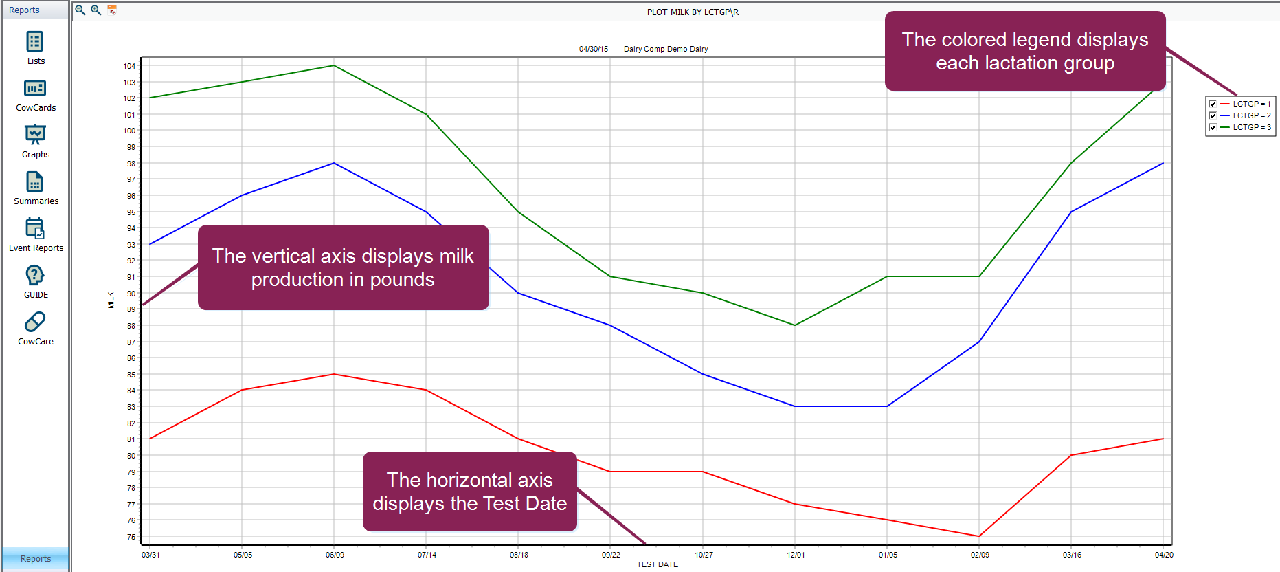 Milk Production Over Time
